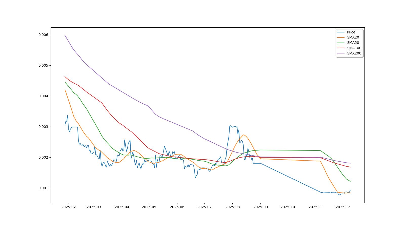 Vestate Simple Moving Averages
