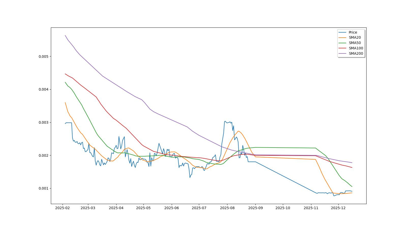 Vestate Simple Moving Averages
