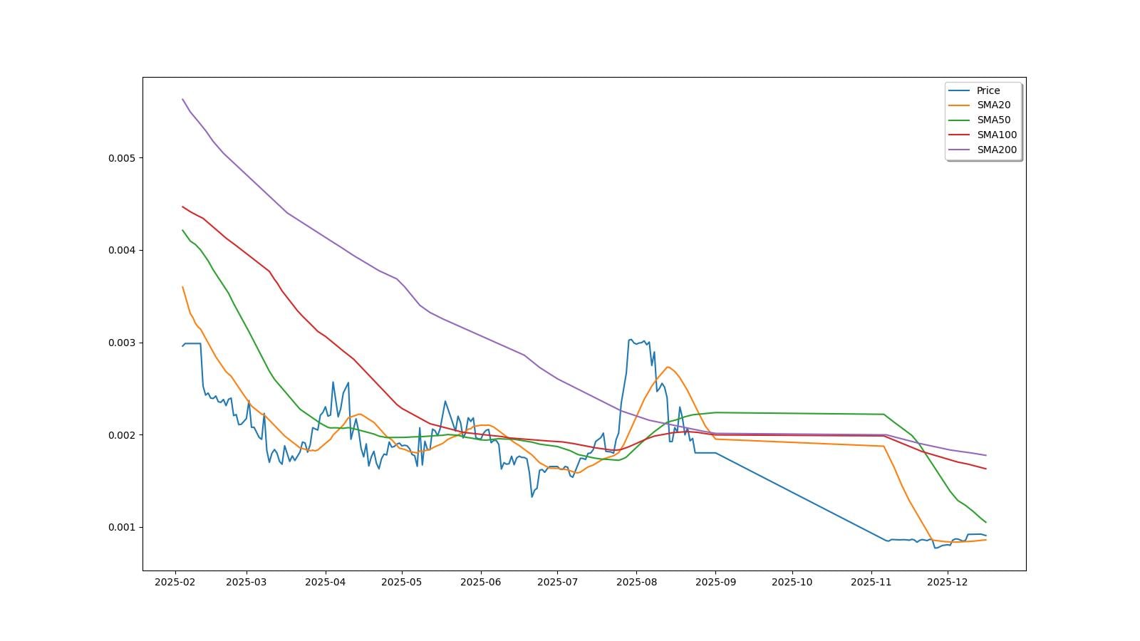 Vestate Simple Moving Averages
