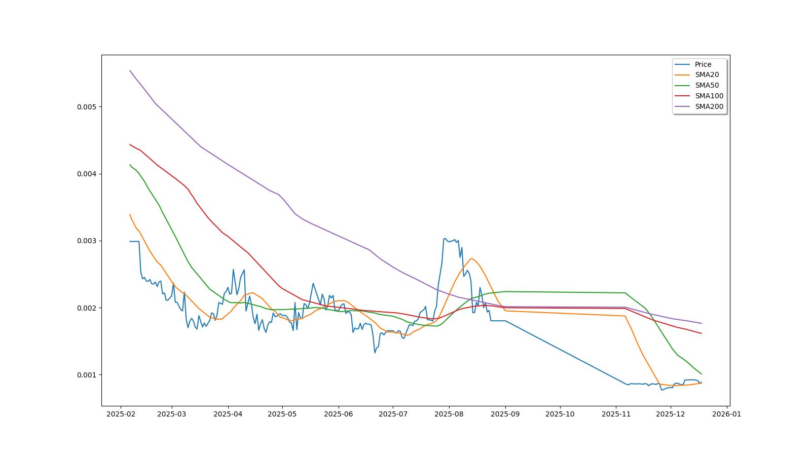 Vestate Simple Moving Averages