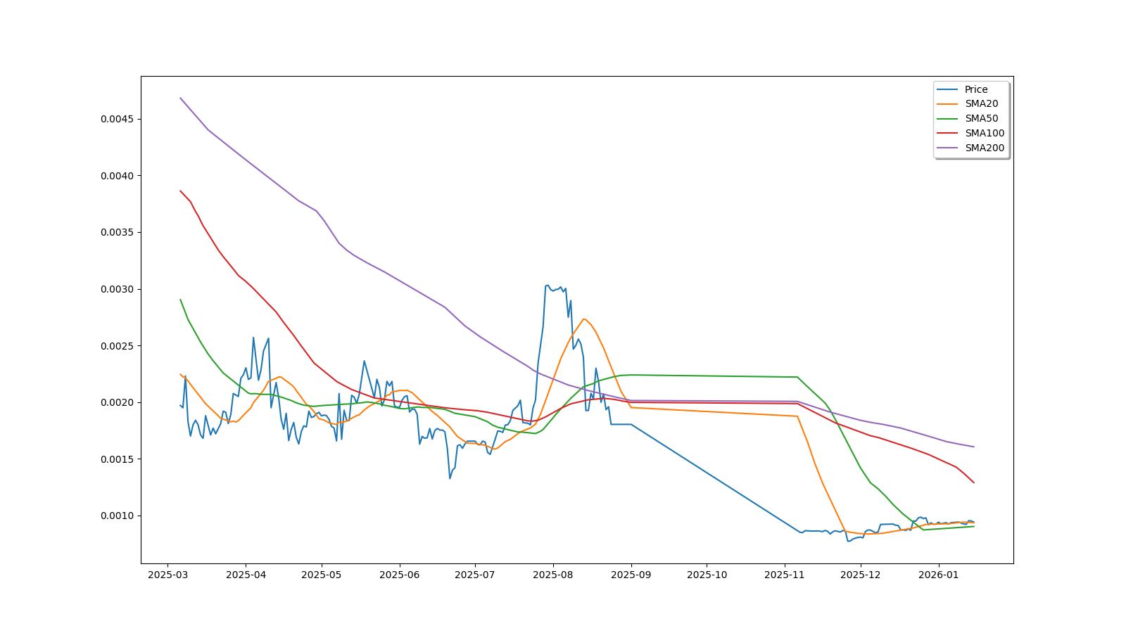 Vestate Simple Moving Averages