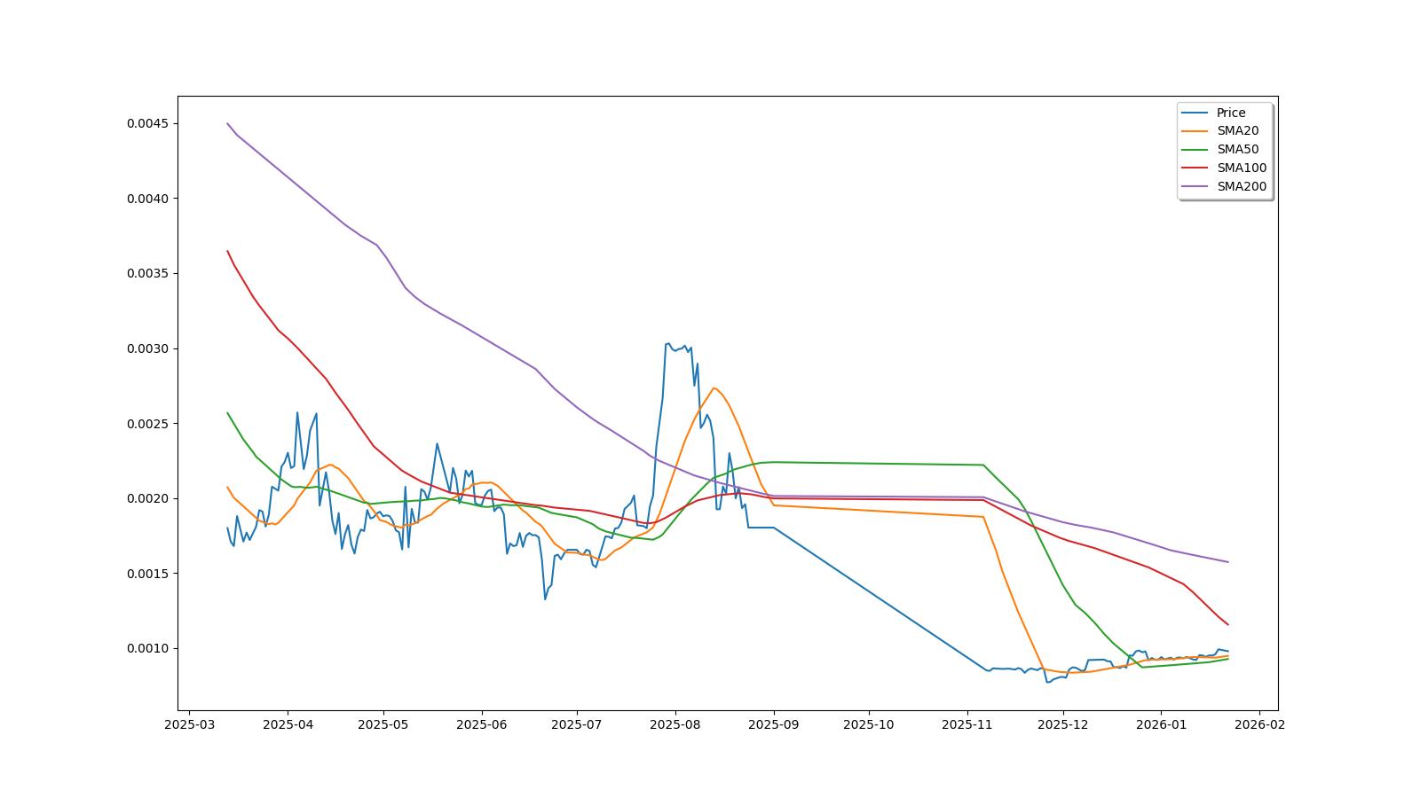 Vestate Simple Moving Averages