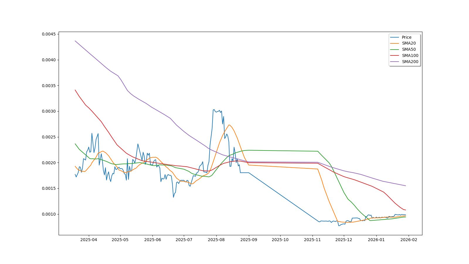 Vestate Simple Moving Averages