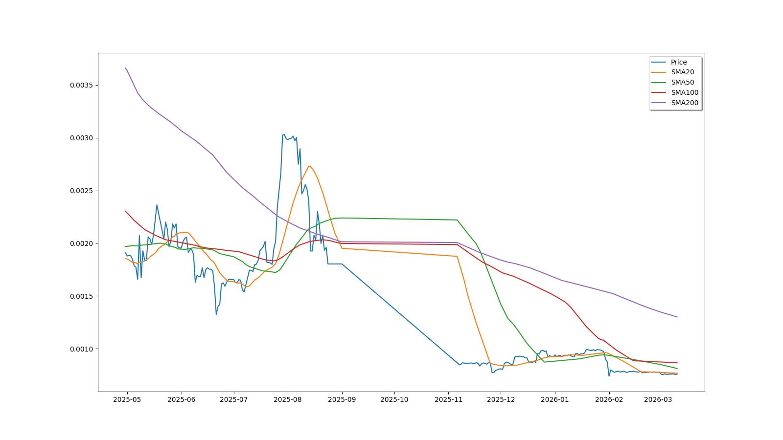 Vestate Simple Moving Averages