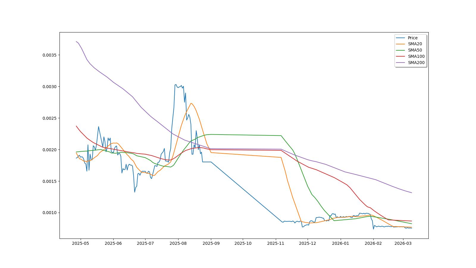 Vestate Simple Moving Averages