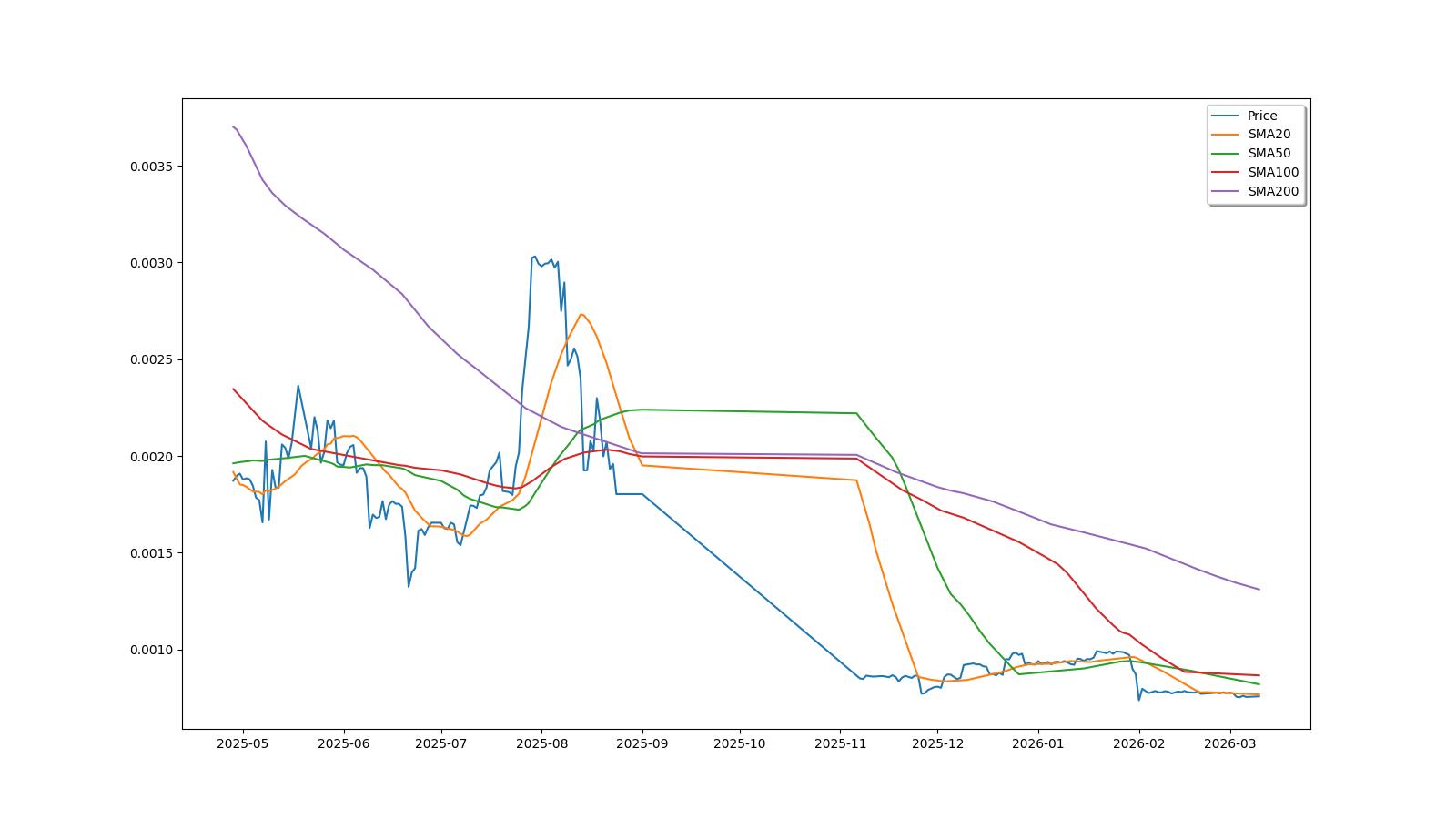 Vestate Simple Moving Averages