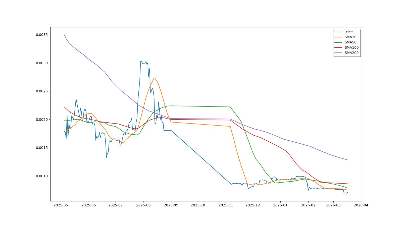 Vestate Simple Moving Averages