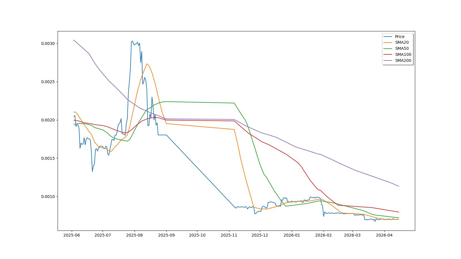 Vestate Simple Moving Averages