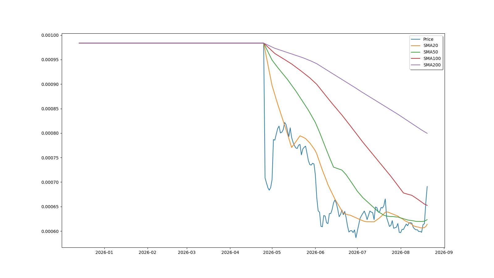 VestChain Simple Moving Averages