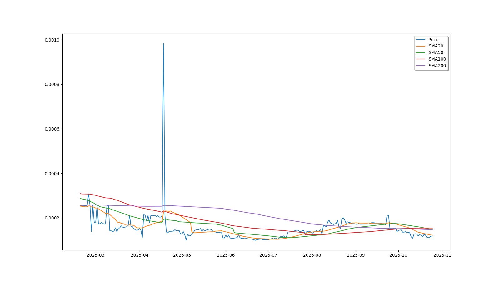 VestChain Simple Moving Averages