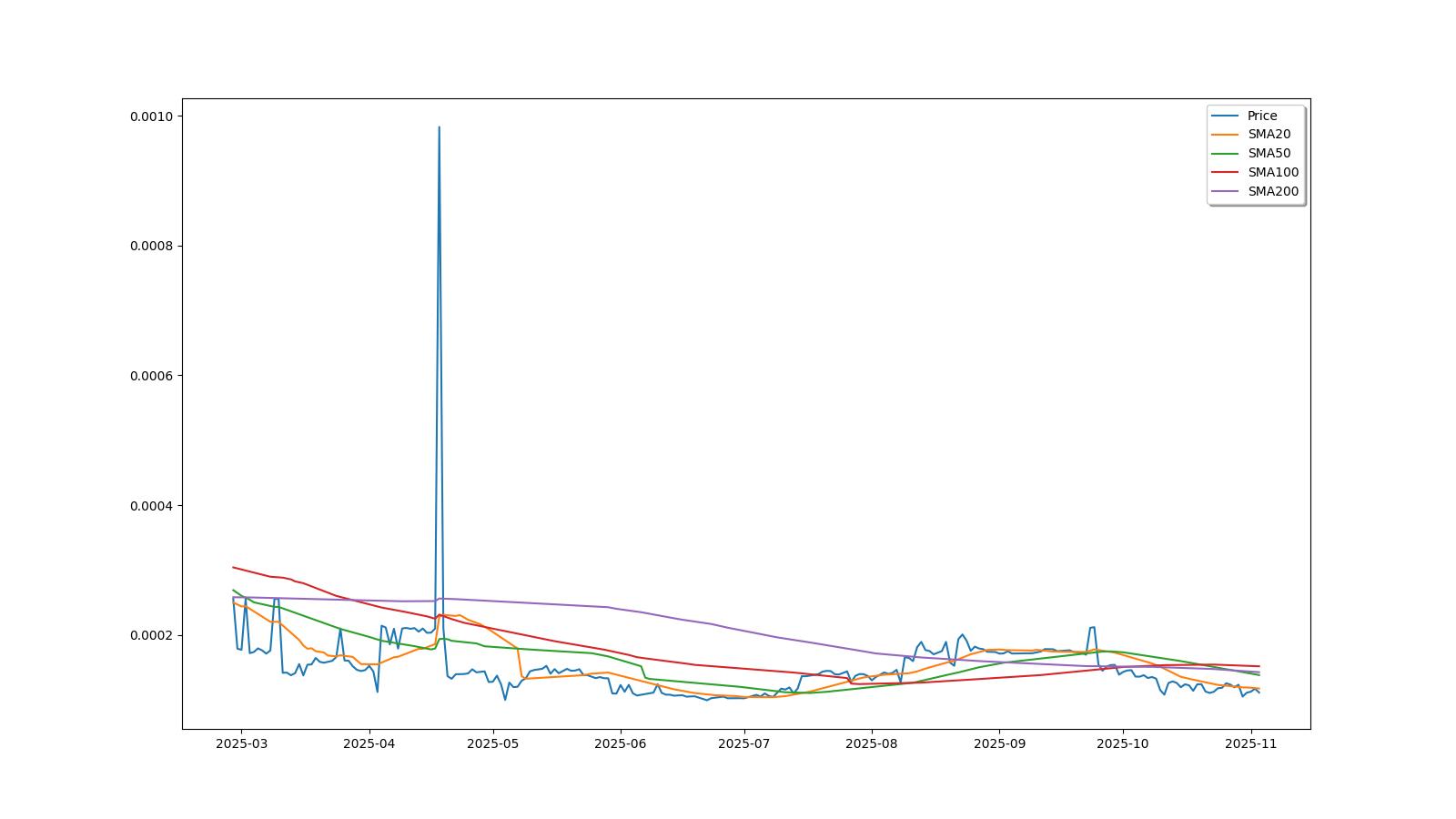 VestChain Simple Moving Averages