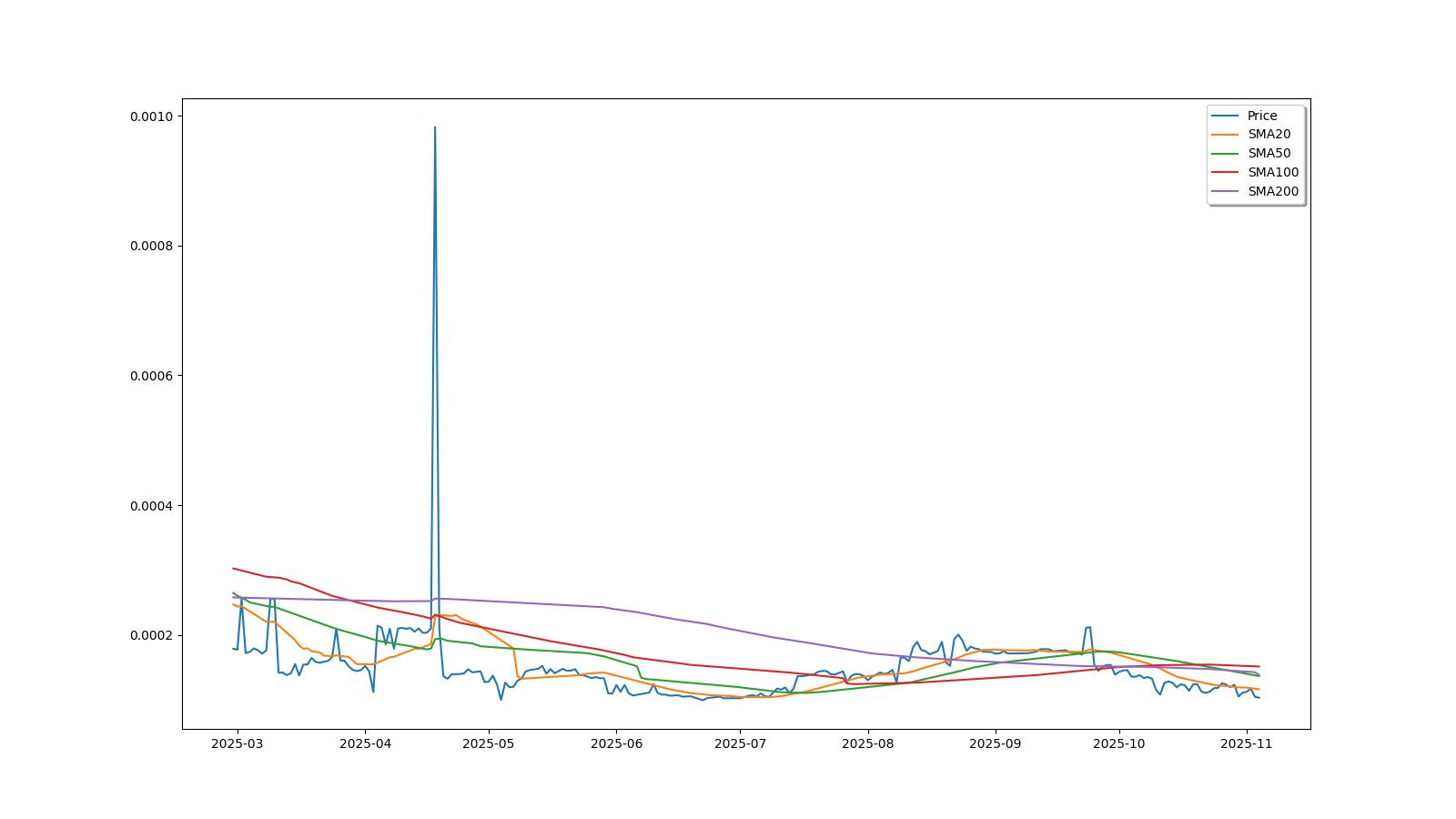 VestChain Simple Moving Averages
