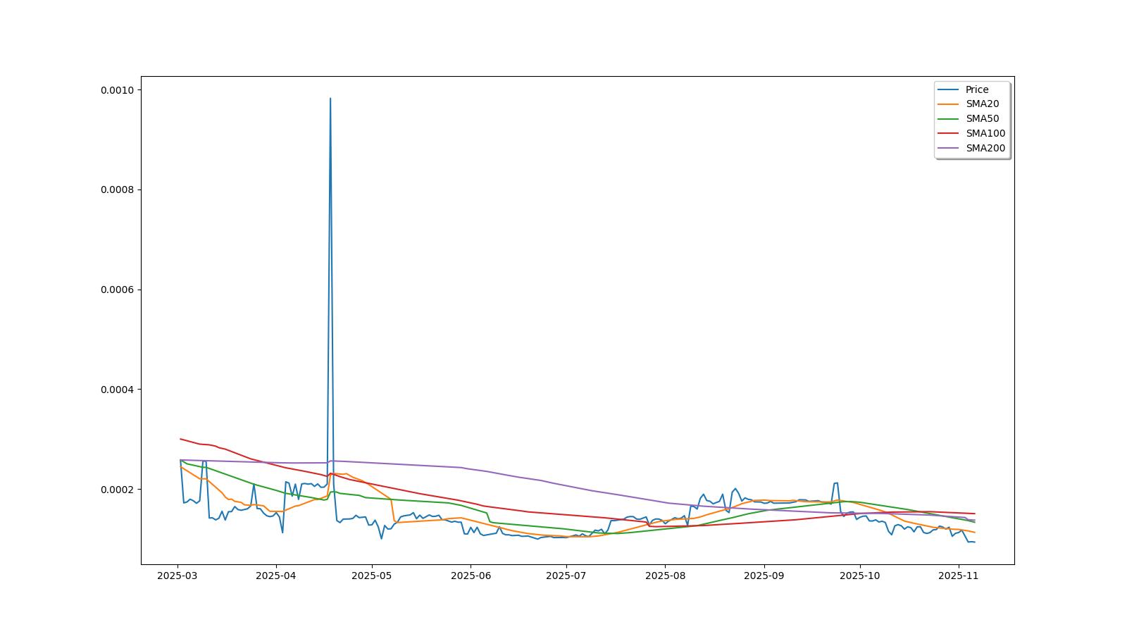 VestChain Simple Moving Averages