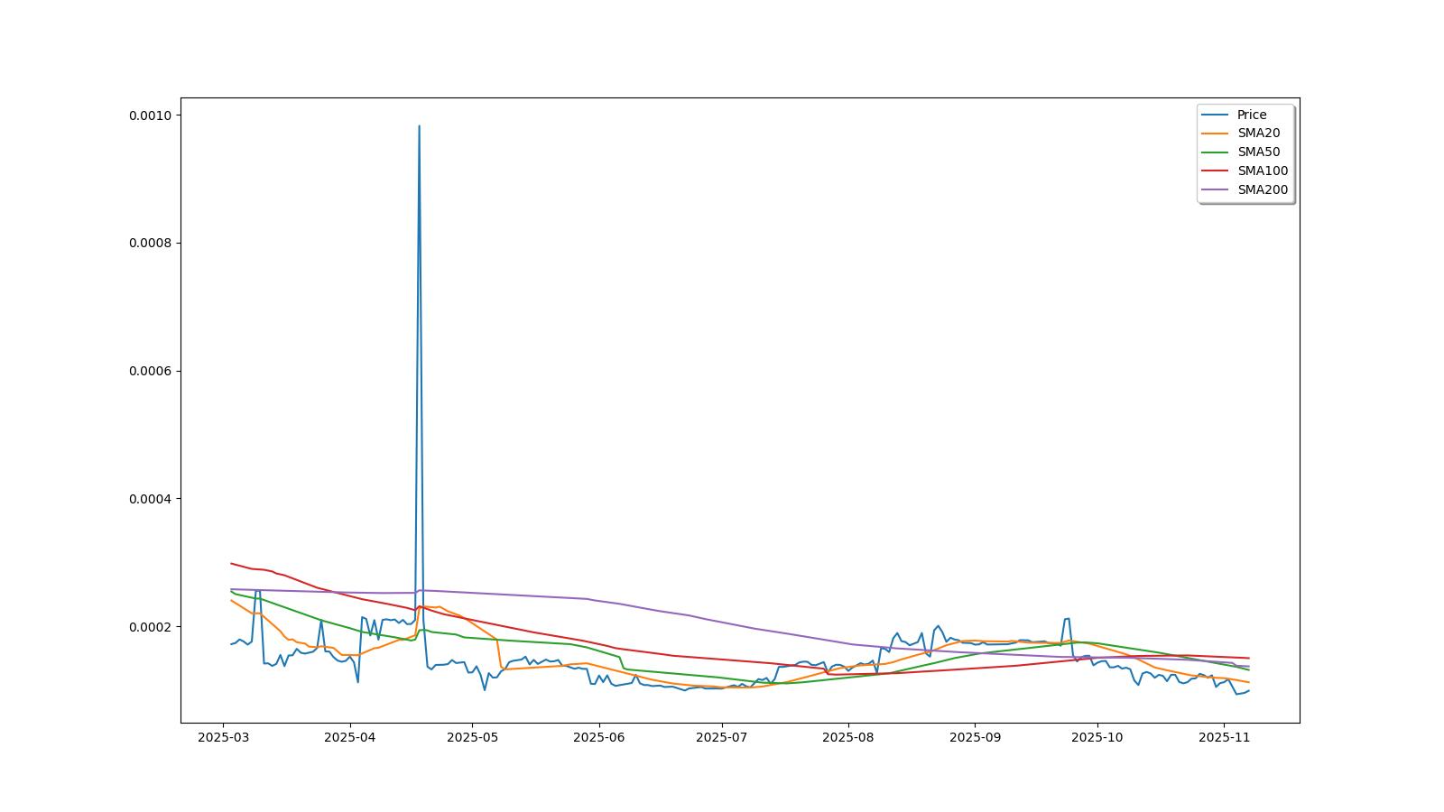 VestChain Simple Moving Averages