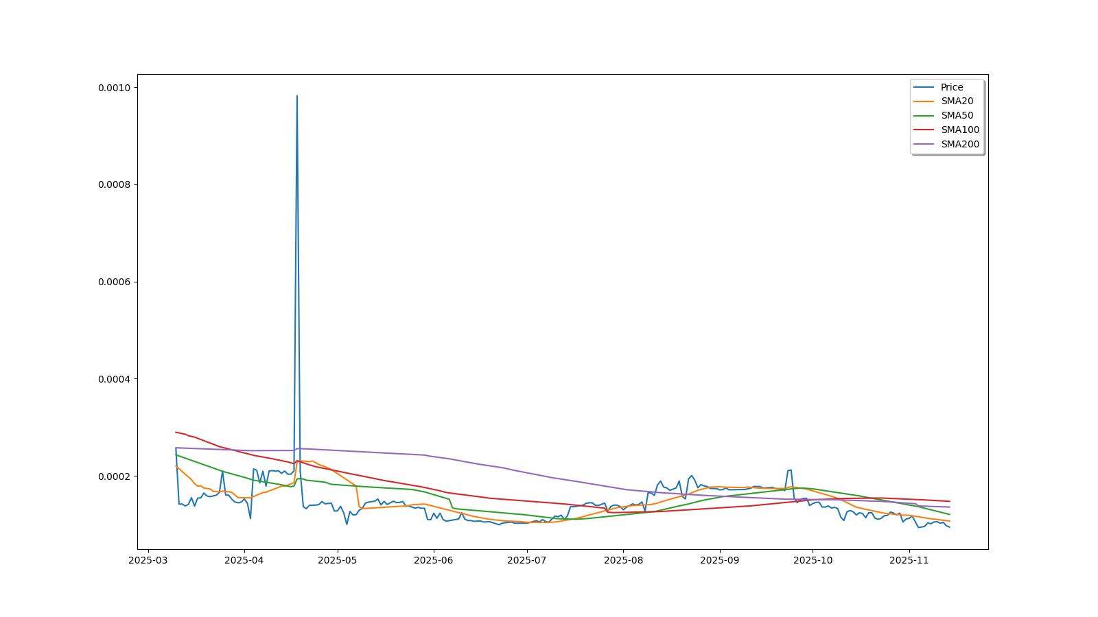 VestChain Simple Moving Averages