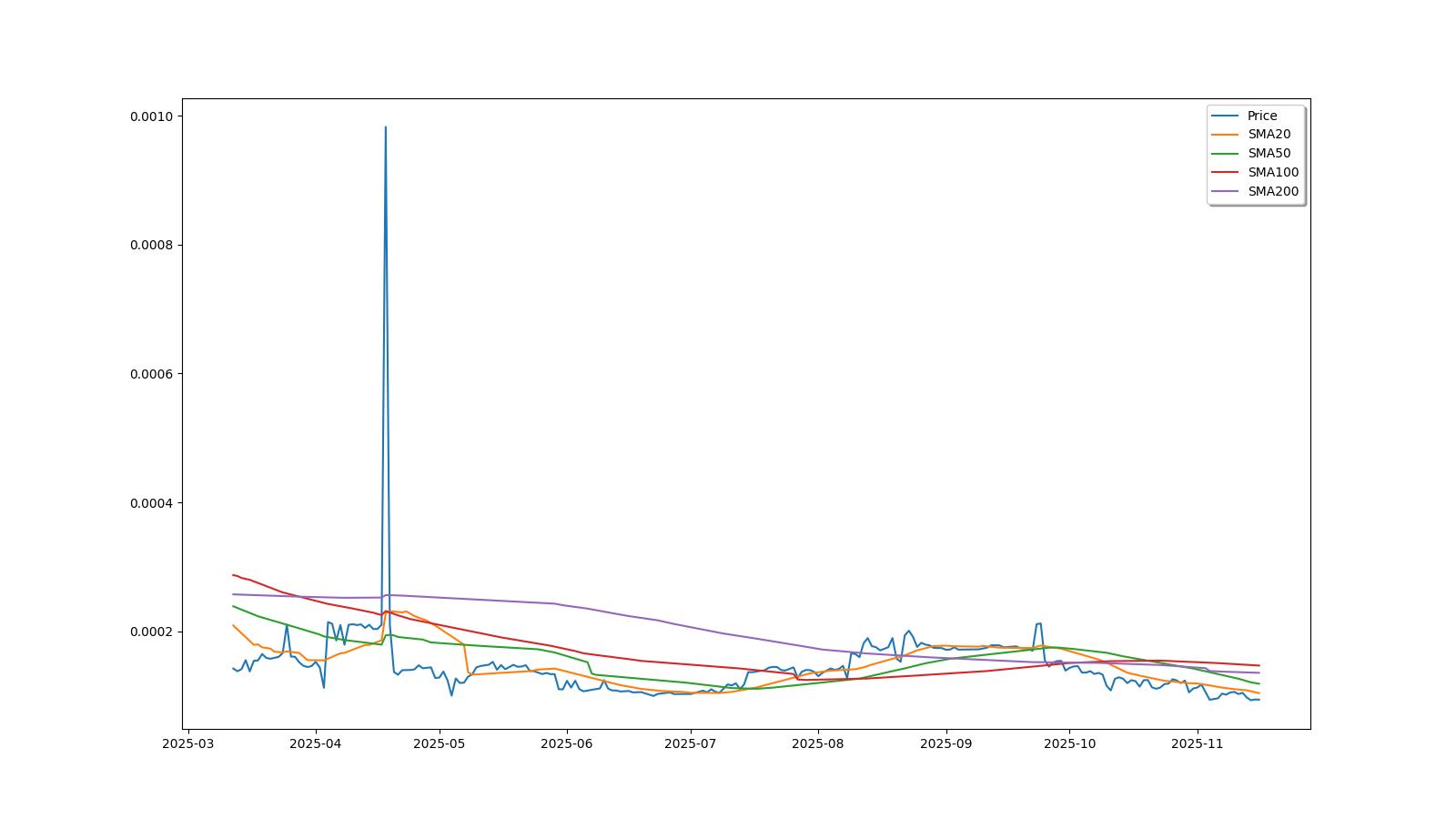 VestChain Simple Moving Averages
