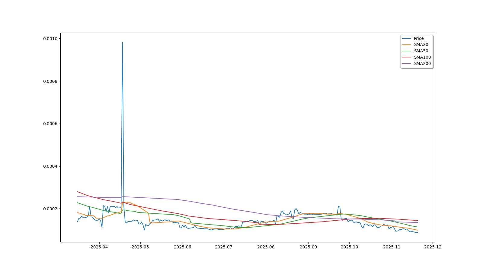 VestChain Simple Moving Averages