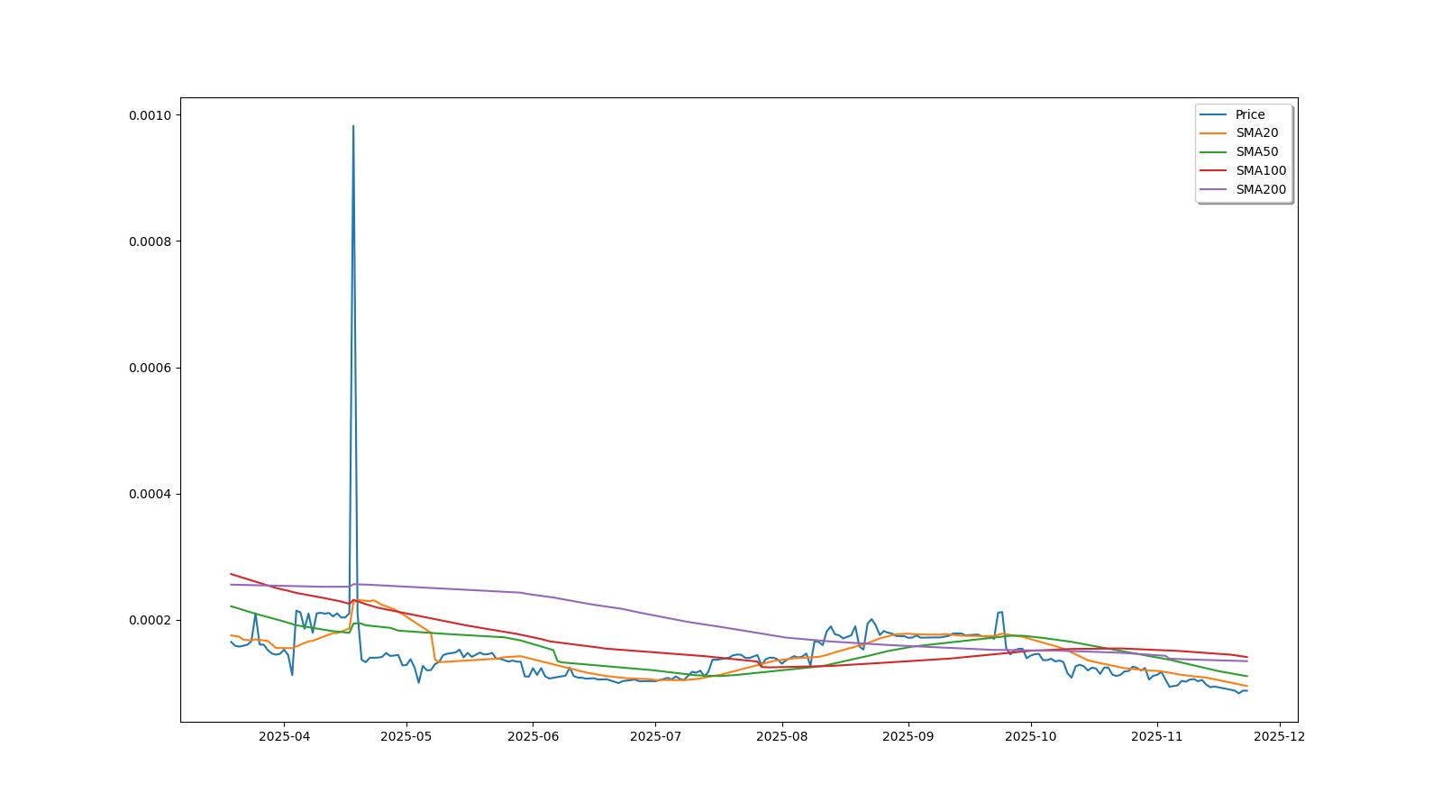VestChain Simple Moving Averages