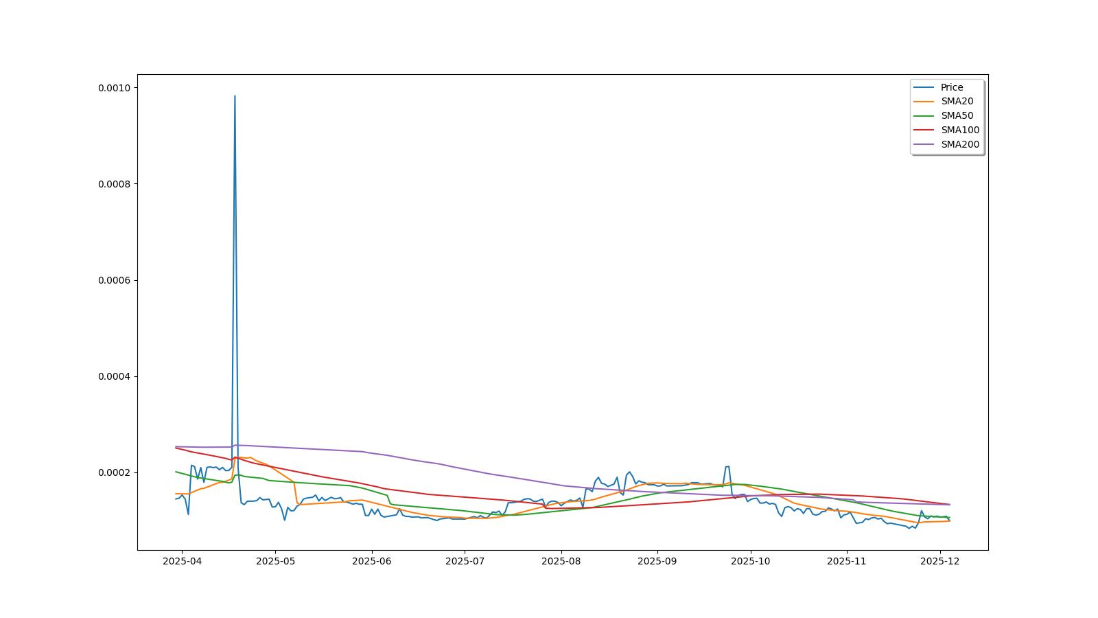 VestChain Simple Moving Averages