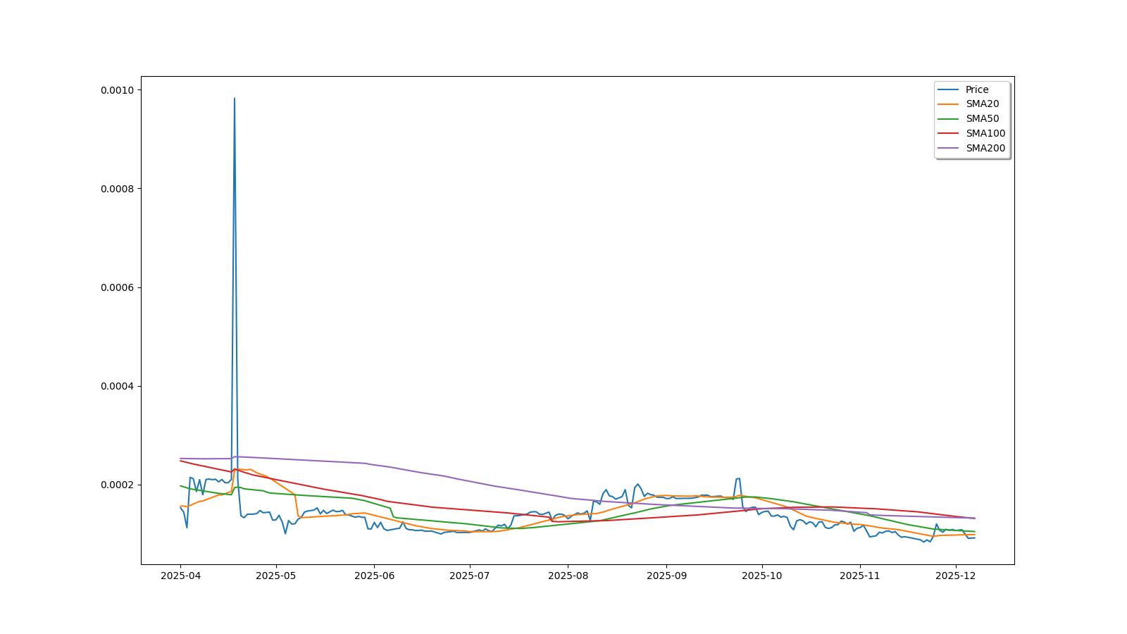 VestChain Simple Moving Averages