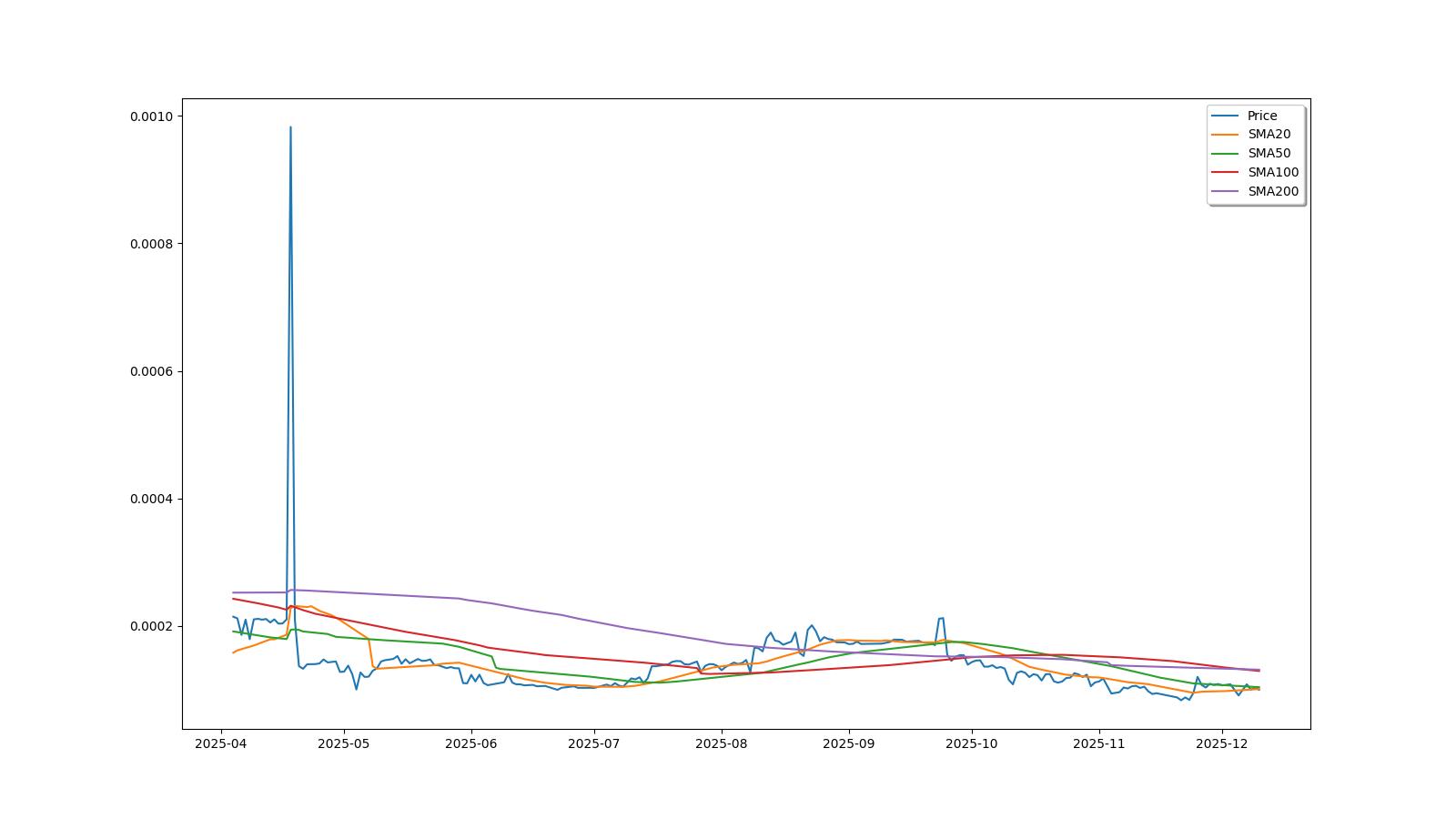 VestChain Simple Moving Averages