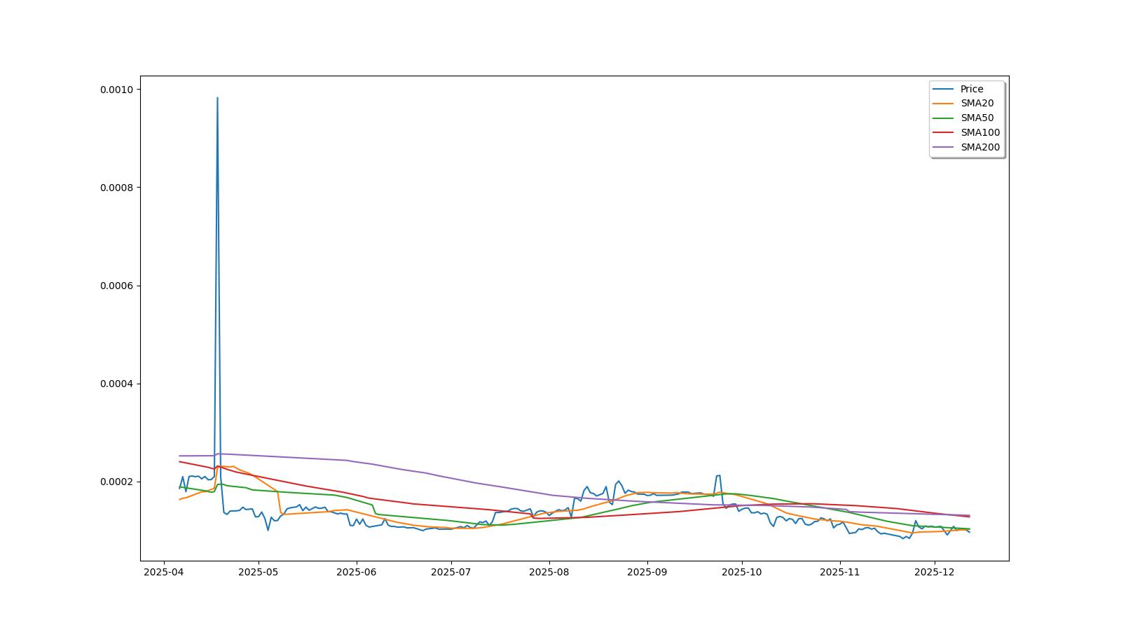 VestChain Simple Moving Averages