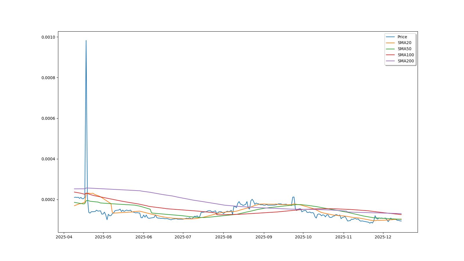 VestChain Simple Moving Averages