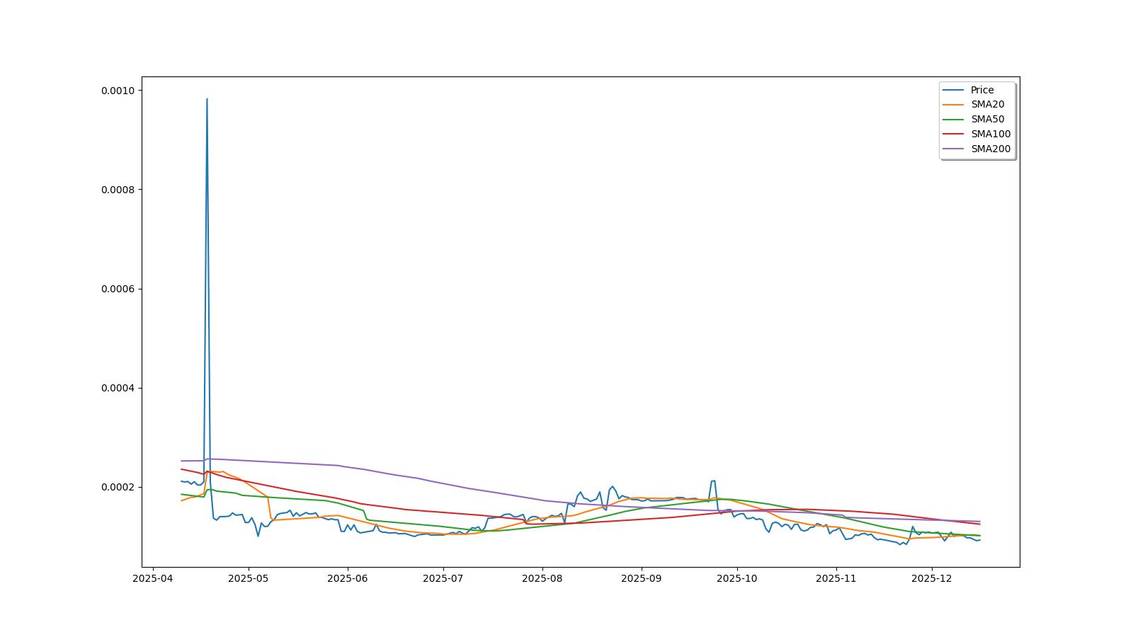 VestChain Simple Moving Averages