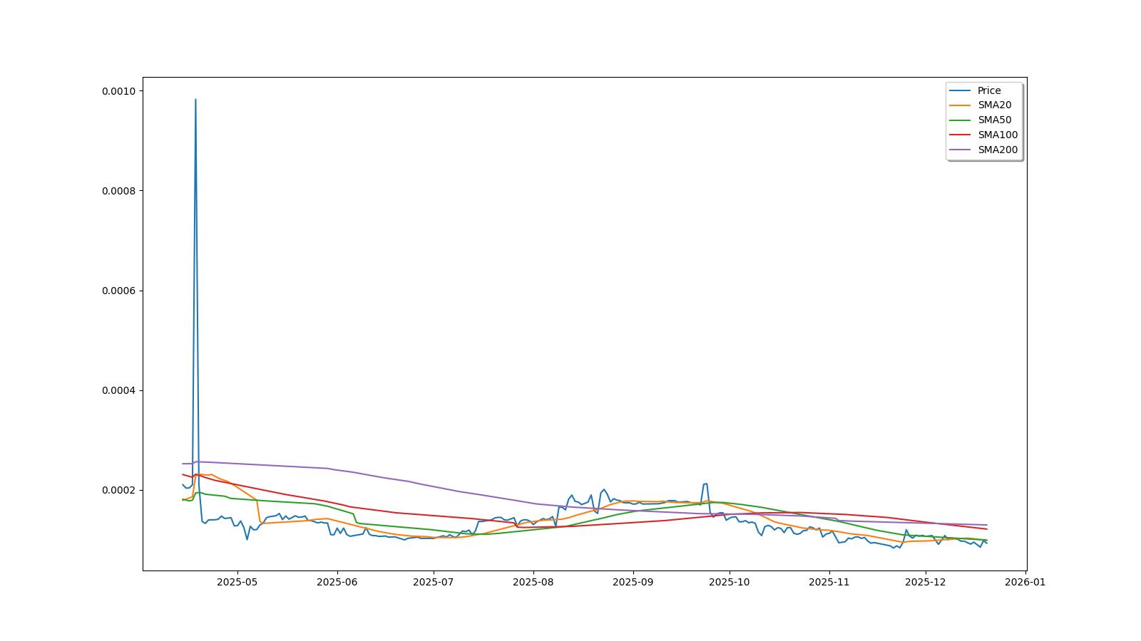 VestChain Simple Moving Averages
