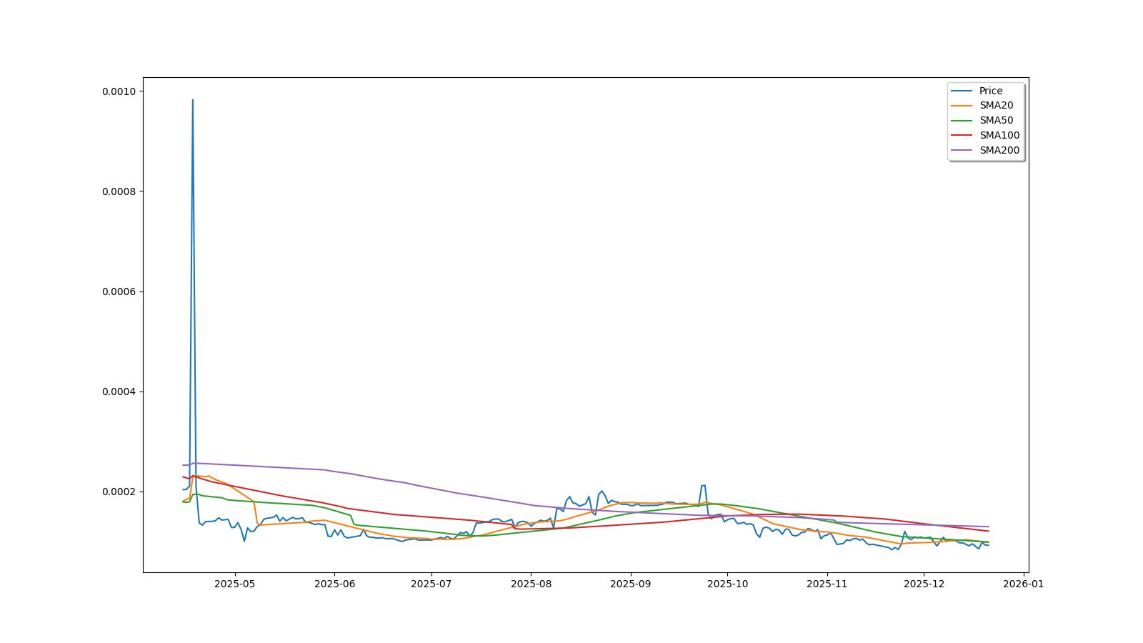 VestChain Simple Moving Averages