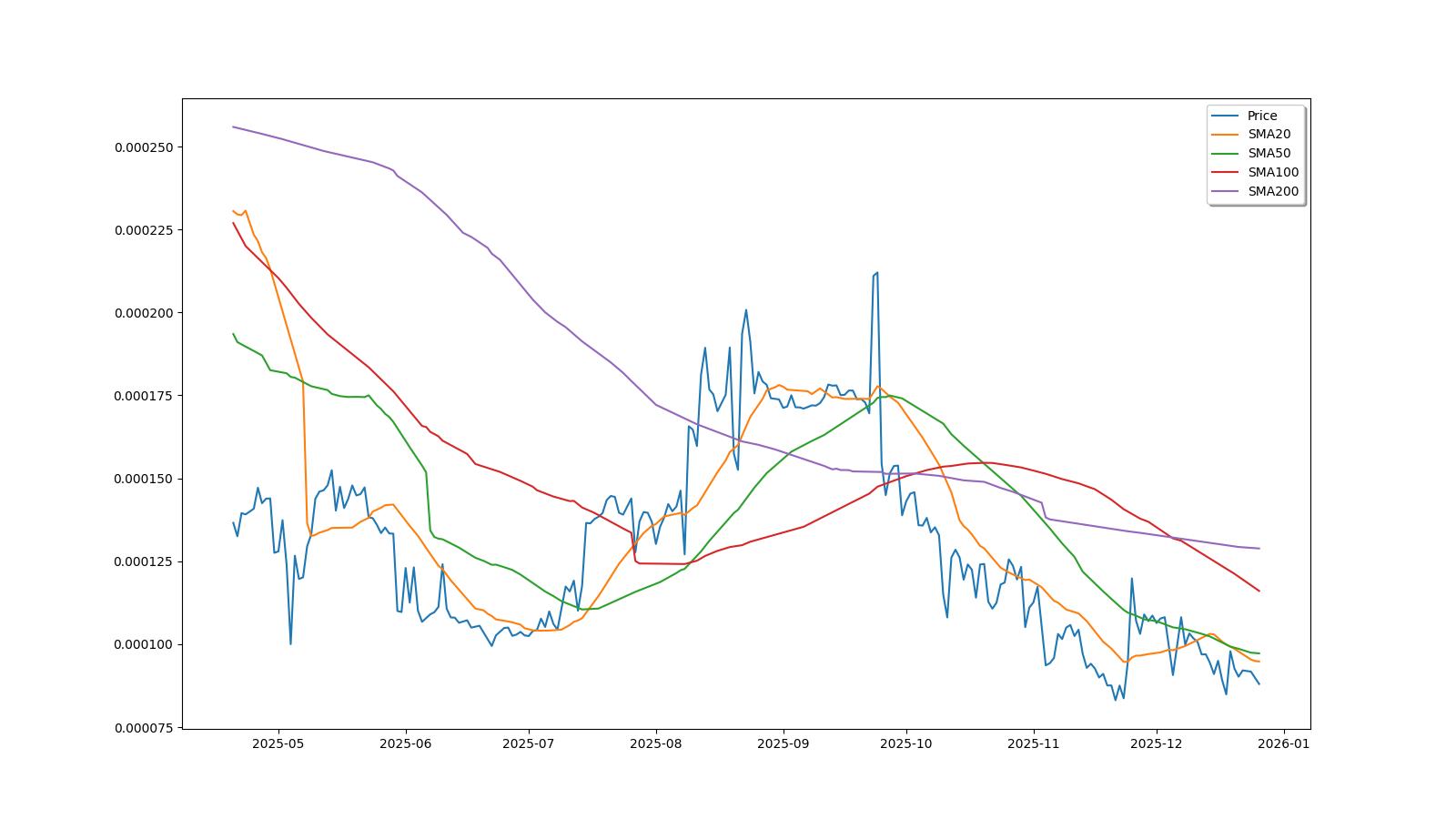 VestChain Simple Moving Averages