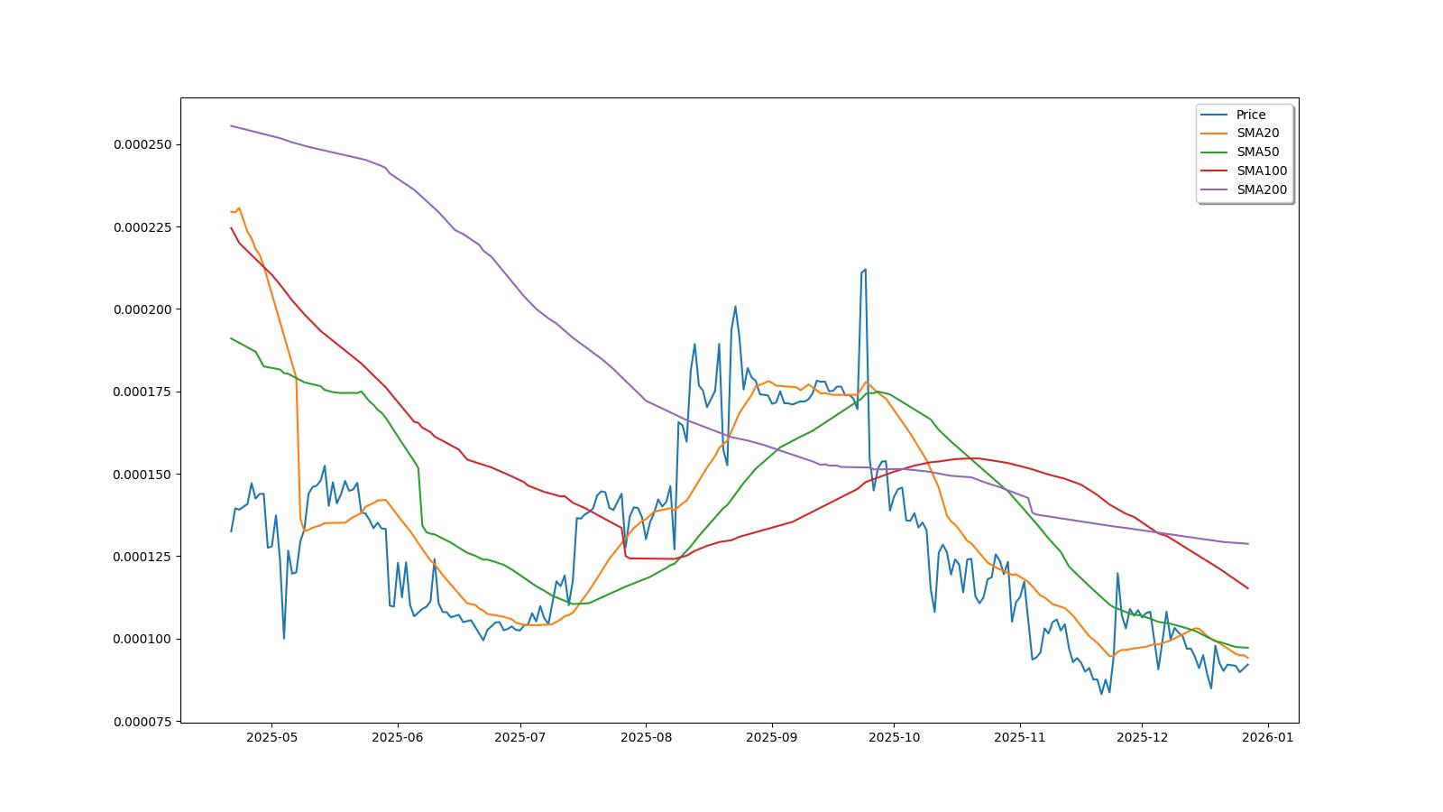 VestChain Simple Moving Averages