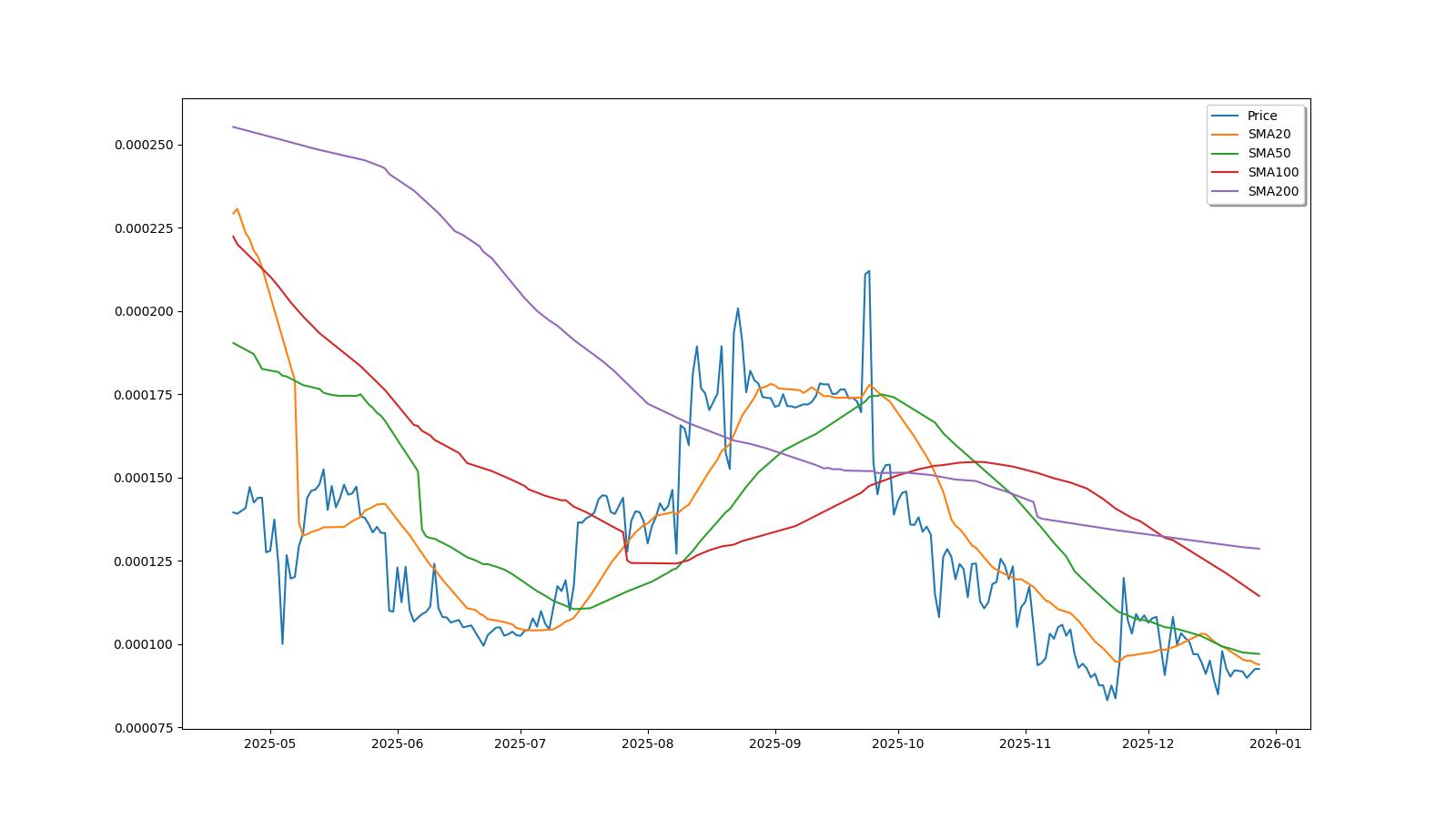 VestChain Simple Moving Averages