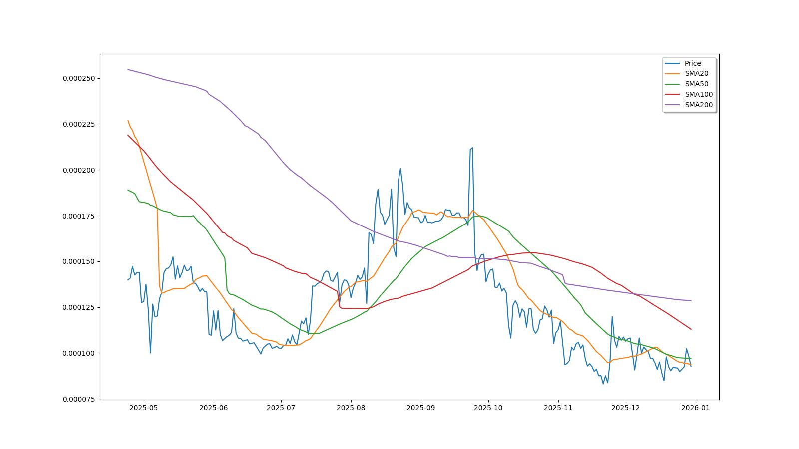 VestChain Simple Moving Averages