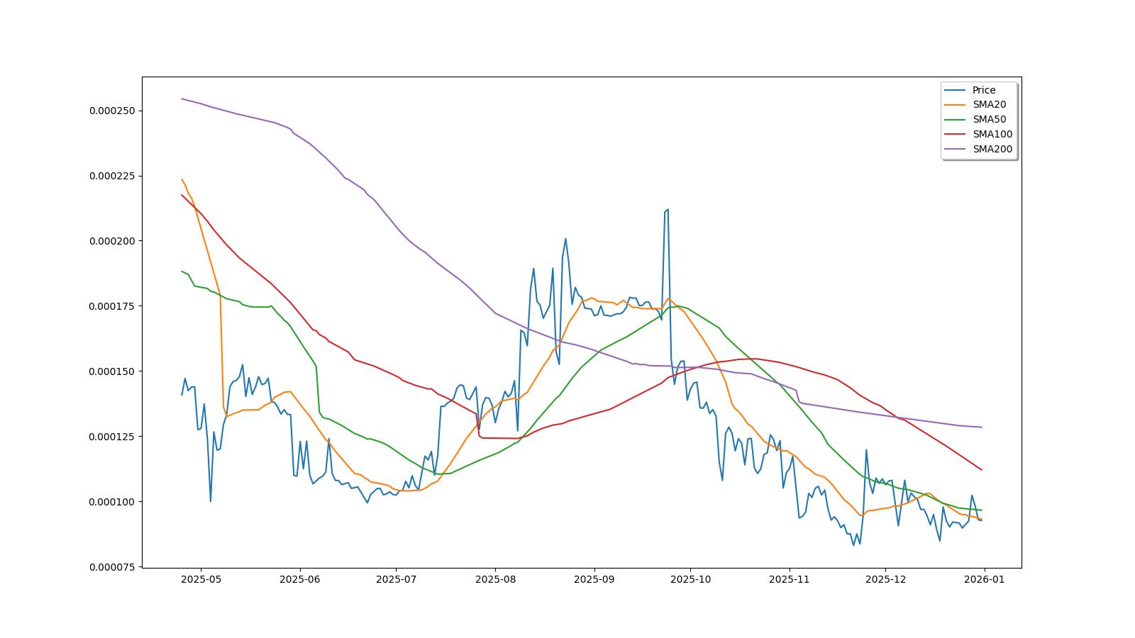 VestChain Simple Moving Averages