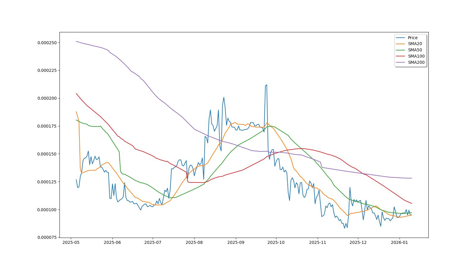 VestChain Simple Moving Averages