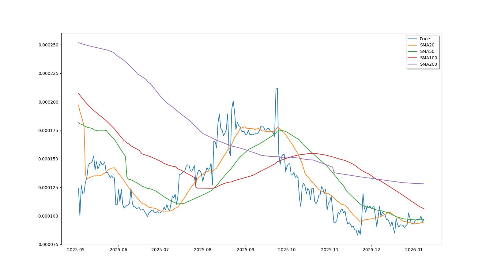 VestChain Simple Moving Averages