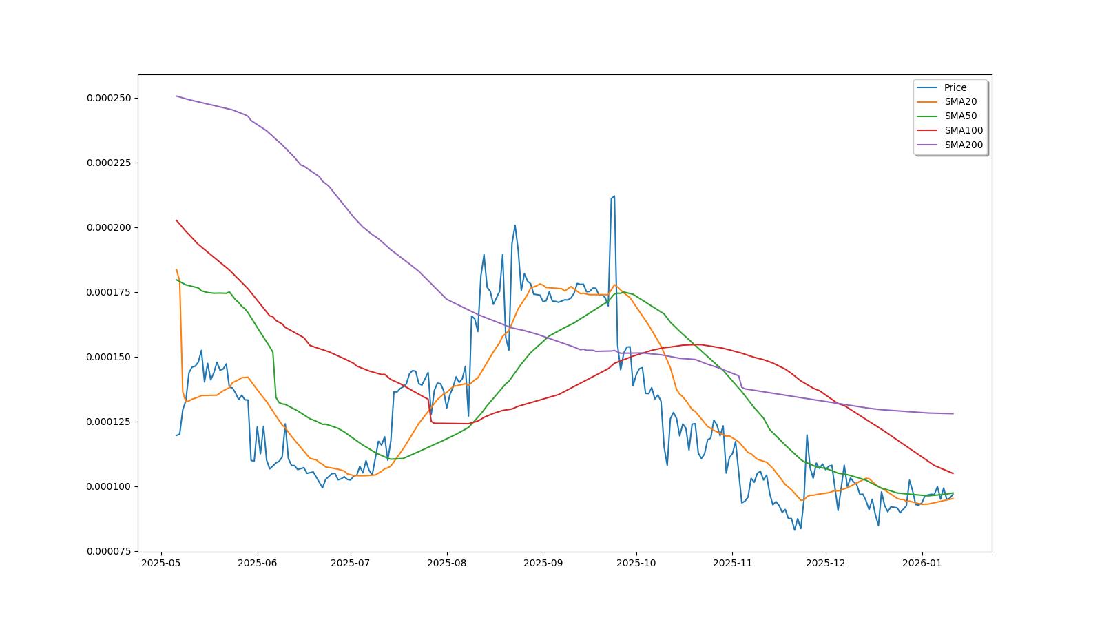 VestChain Simple Moving Averages