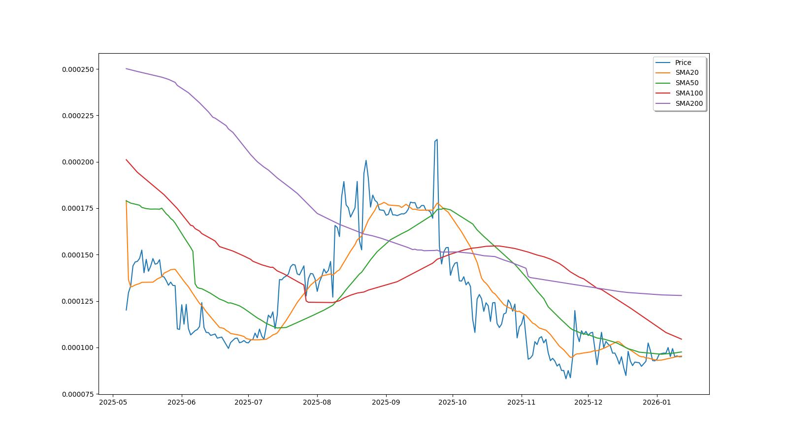 VestChain Simple Moving Averages