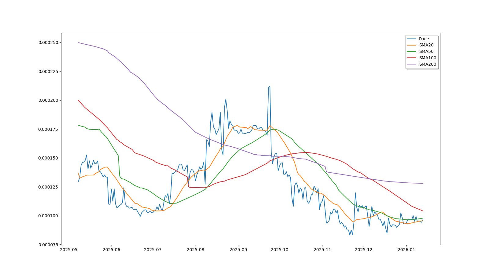 VestChain Simple Moving Averages