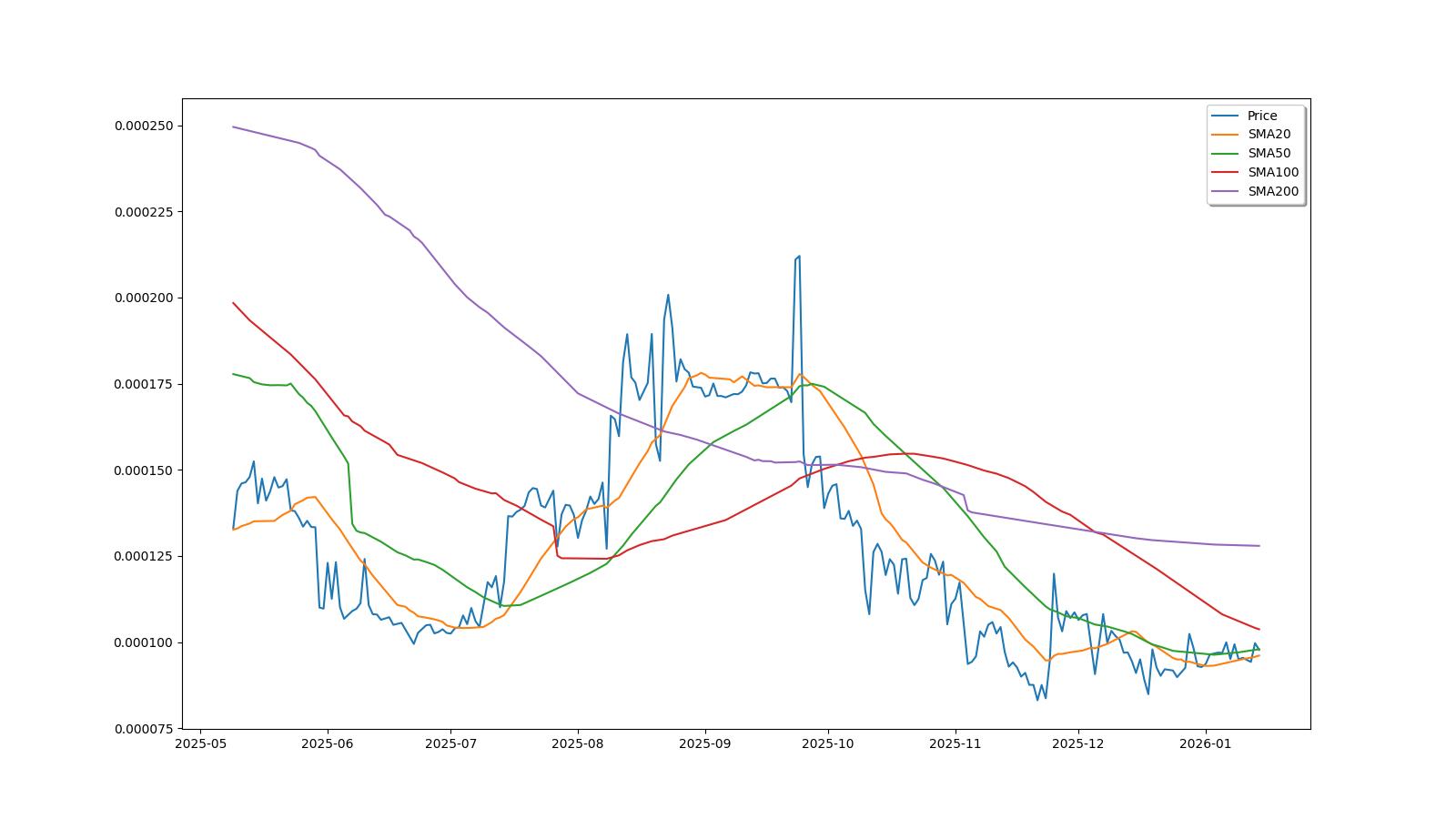 VestChain Simple Moving Averages