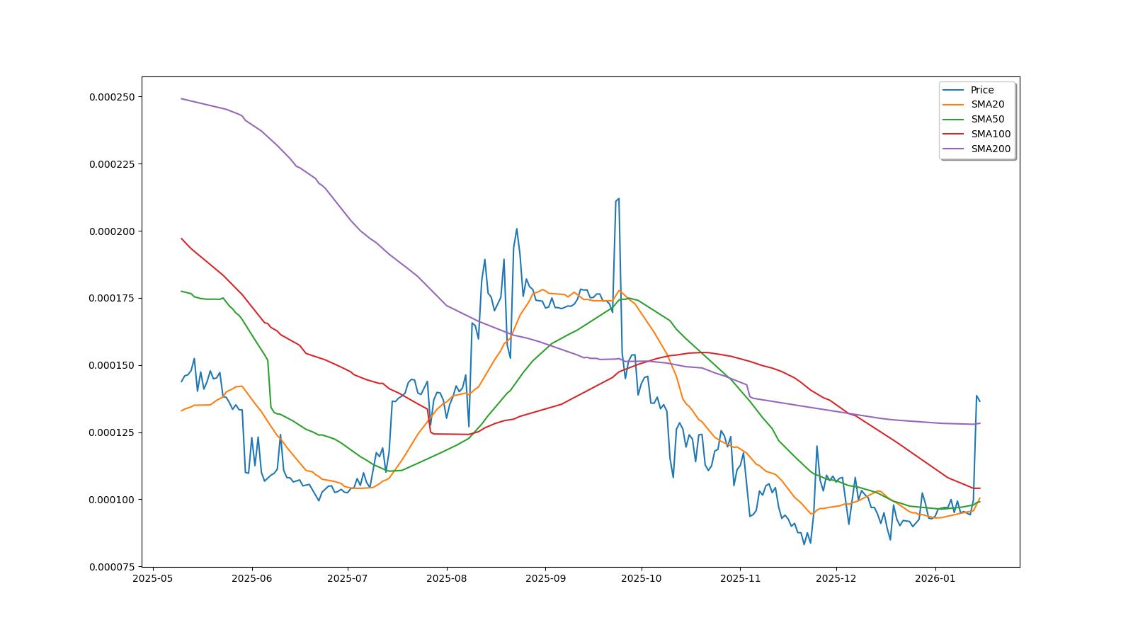 VestChain Simple Moving Averages