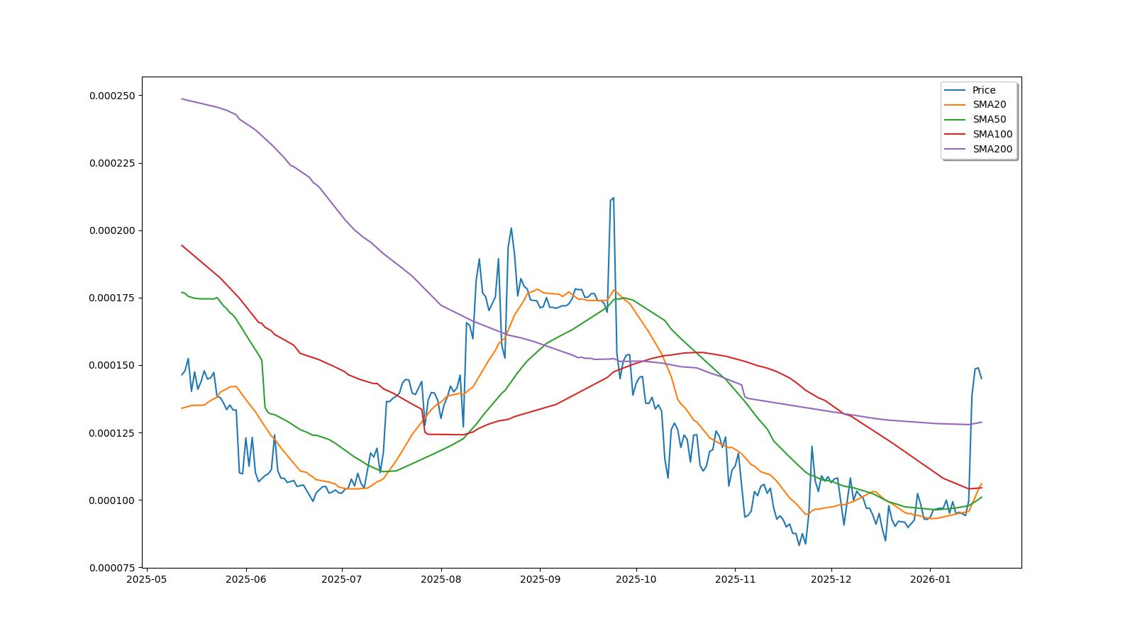 VestChain Simple Moving Averages