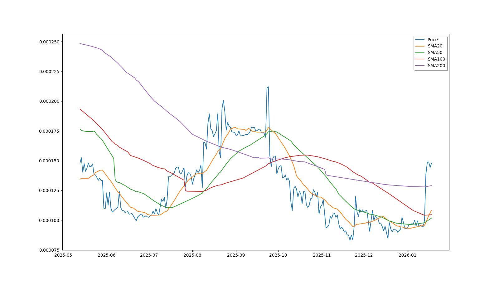 VestChain Simple Moving Averages