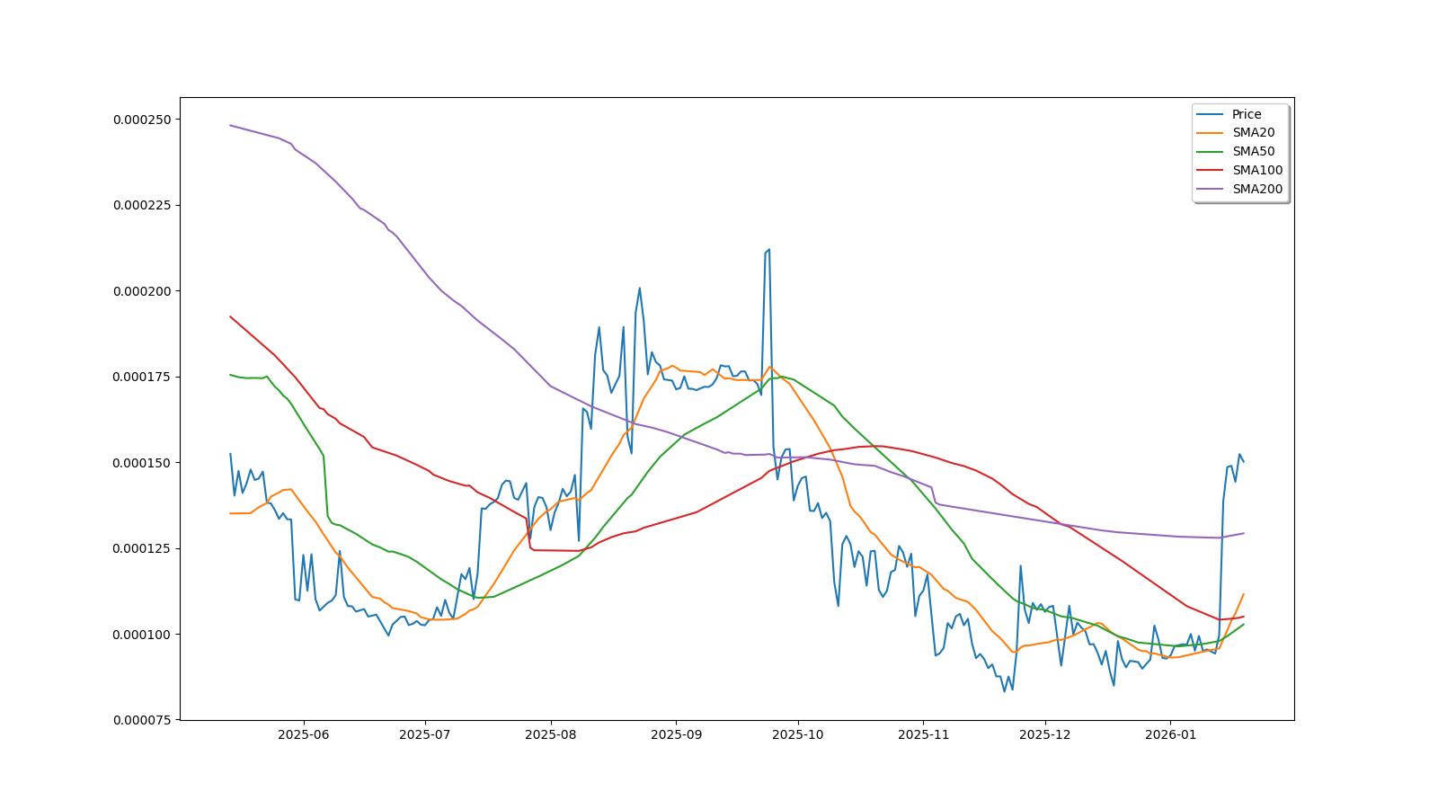 VestChain Simple Moving Averages