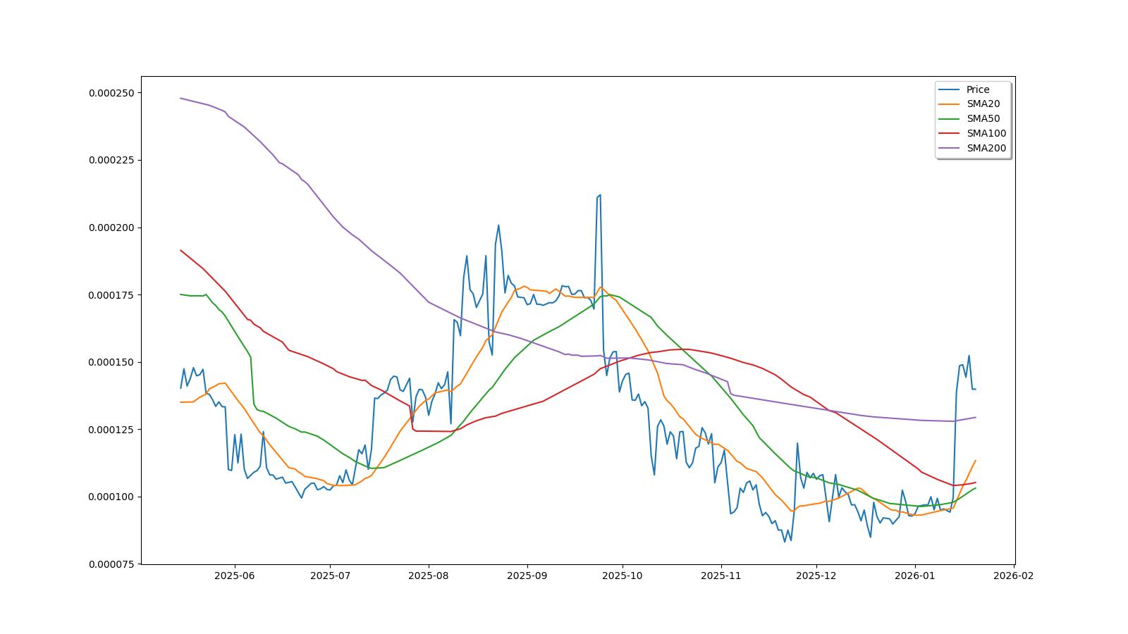 VestChain Simple Moving Averages