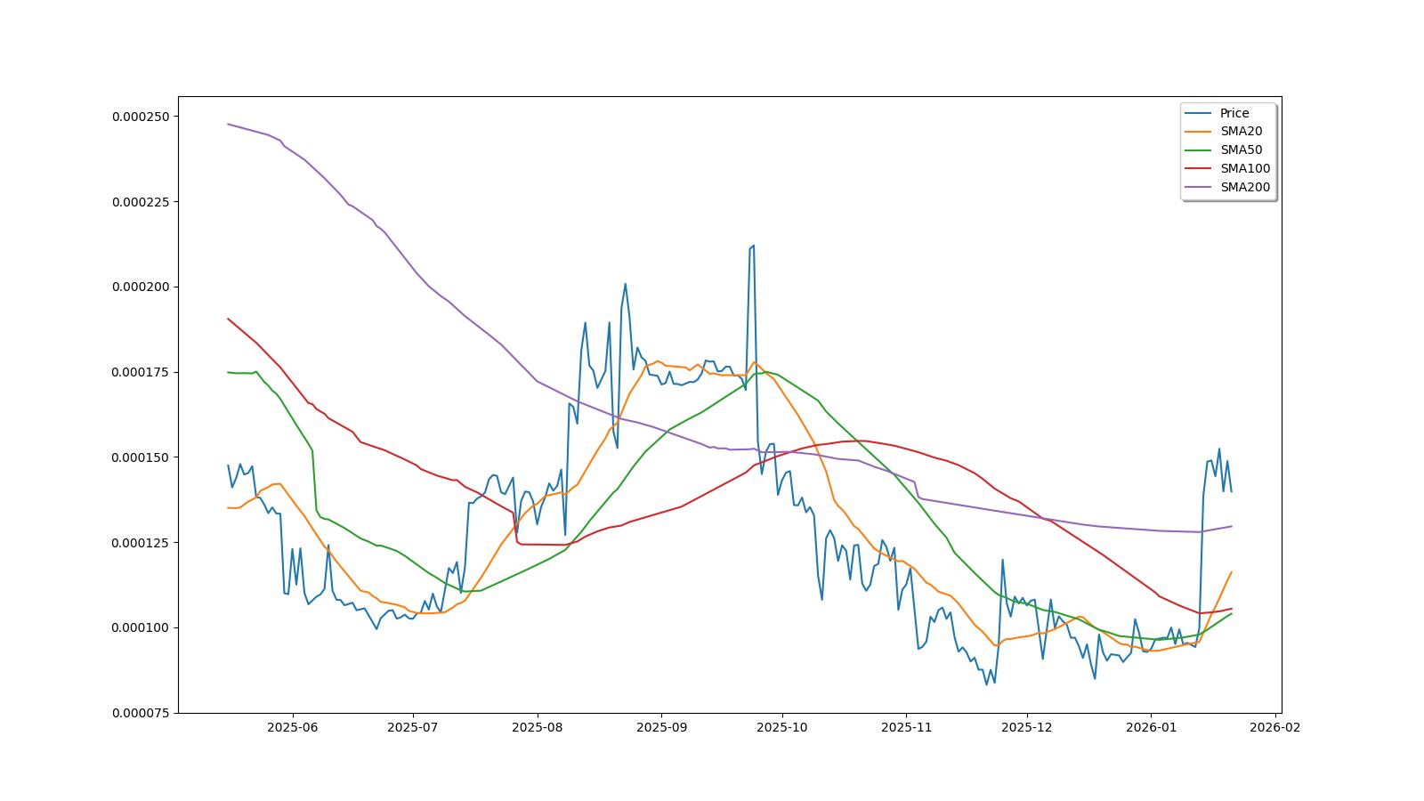 VestChain Simple Moving Averages