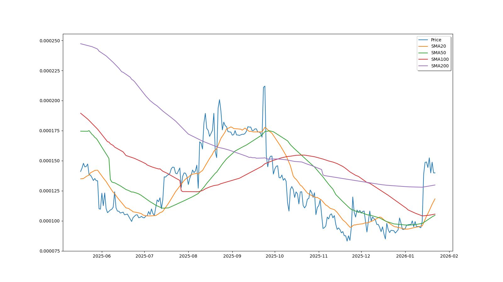 VestChain Simple Moving Averages