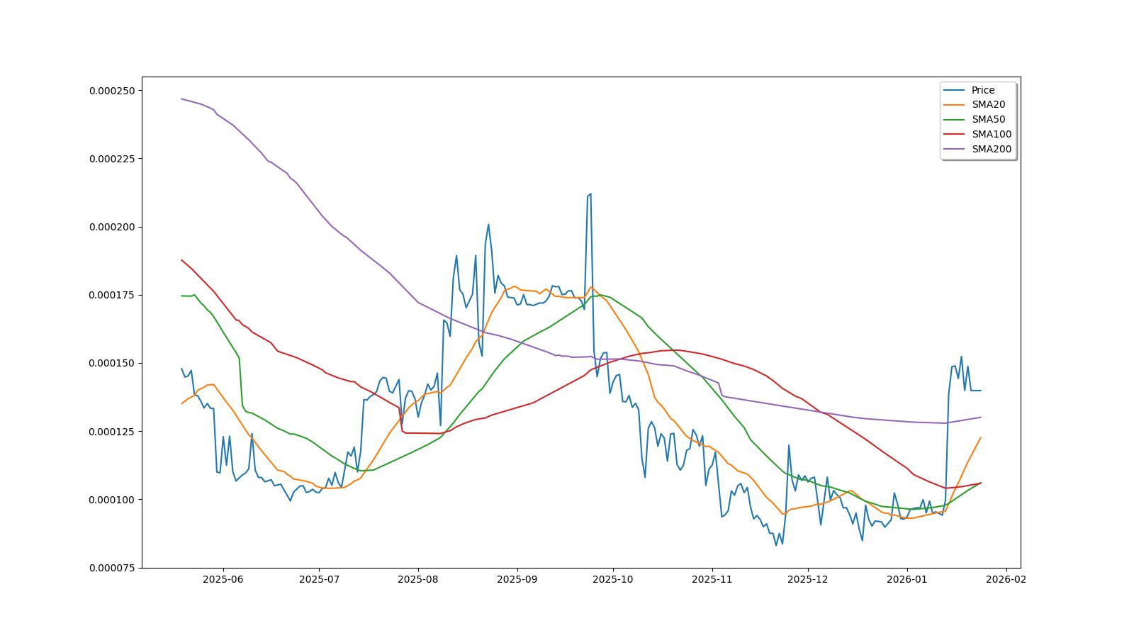 VestChain Simple Moving Averages