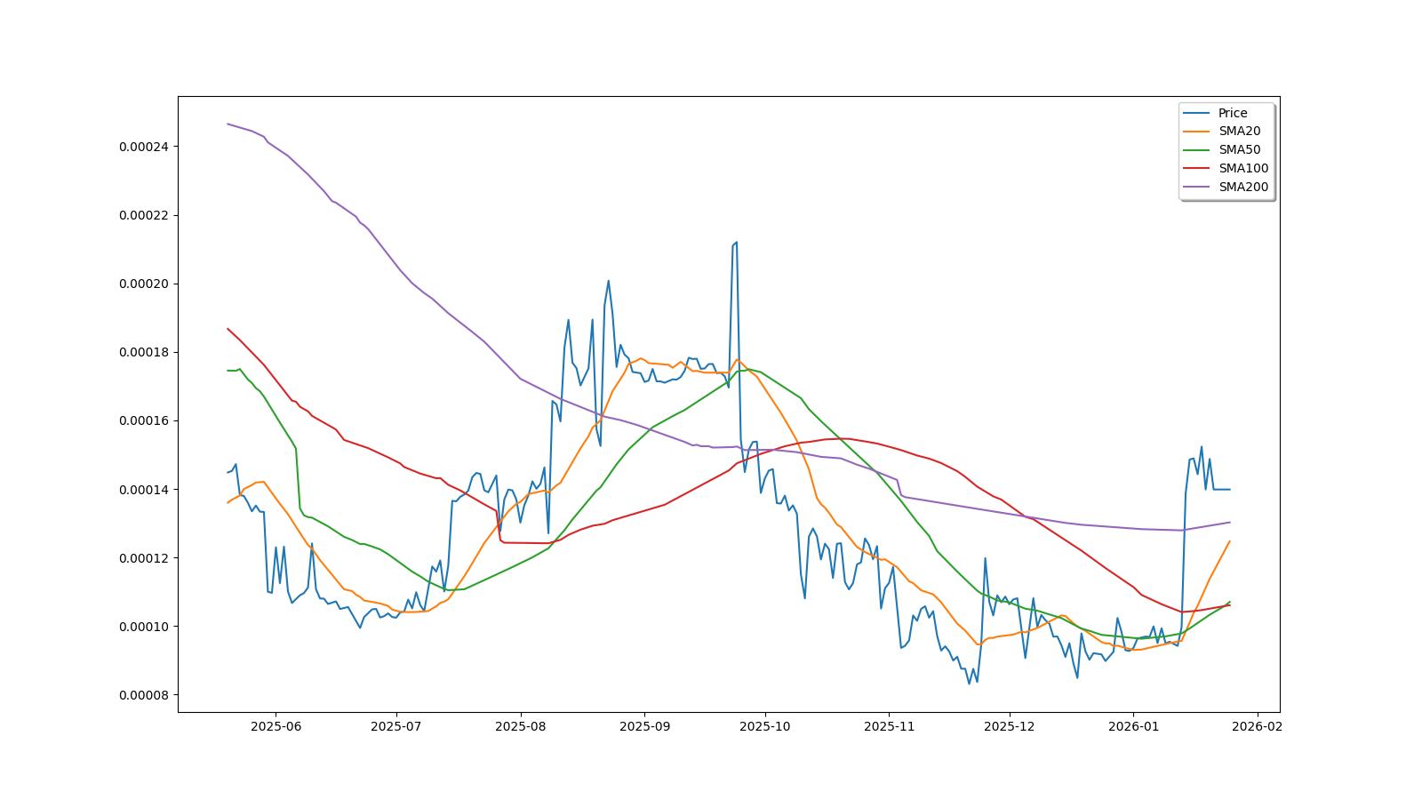 VestChain Simple Moving Averages
